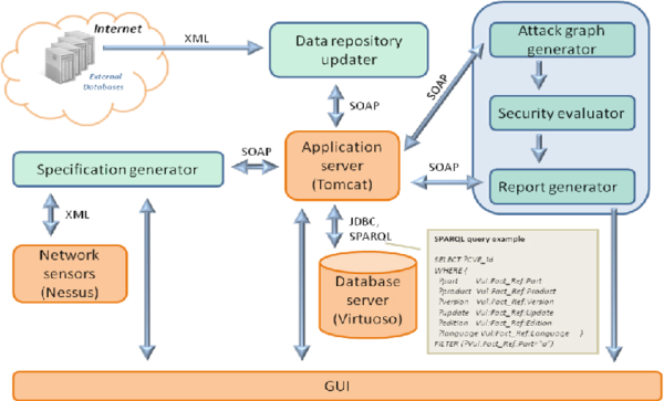 Analysis of Attack and Defence Modeling to Cyber Security - Peachy Essay