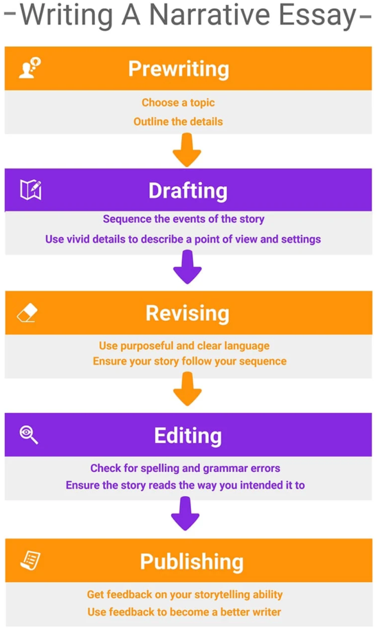 How To Write A Killer Narrative Essay Useful Techniques And Guideline