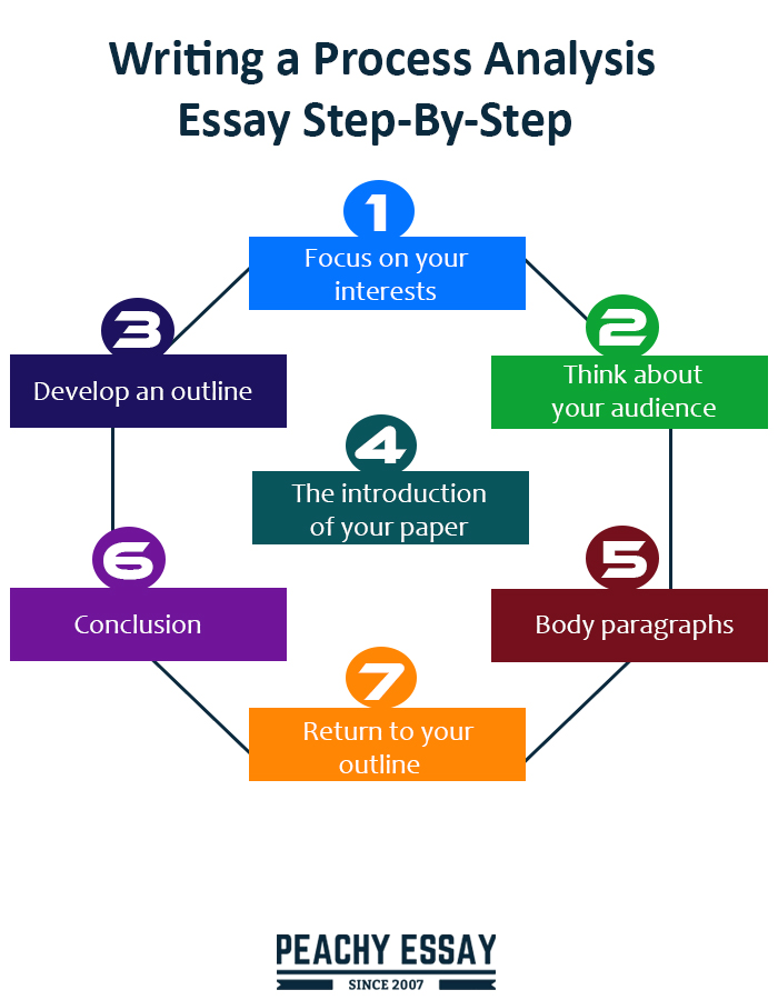 Process Analysis How To Write A Process Analysis Essay Peachy Essay