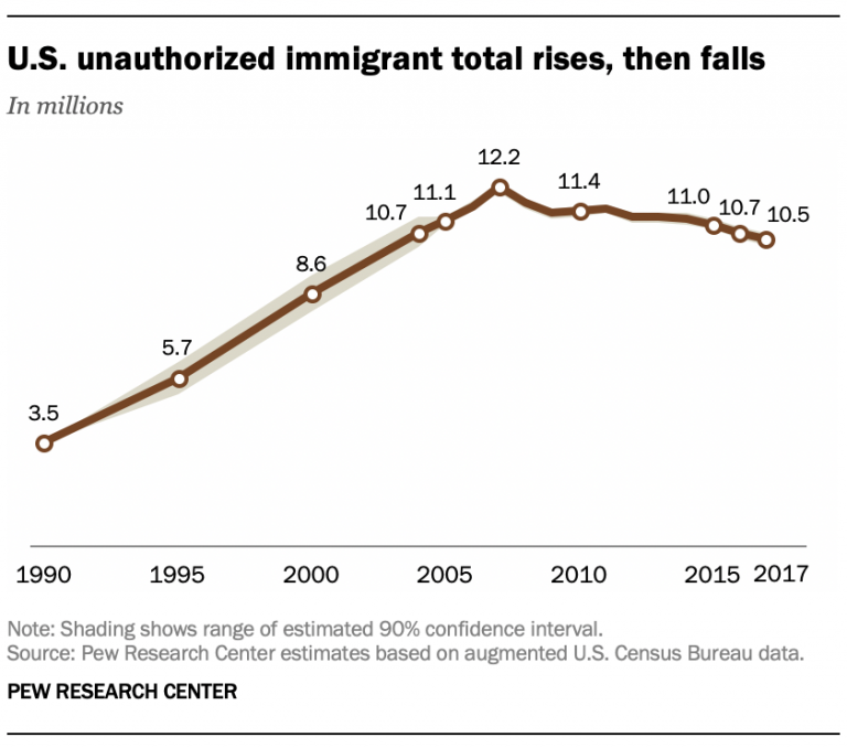 Illegal Immigration in the US: Advantages and Disadvantages Illegal Immigration in the US: Advantages and Disadvantages