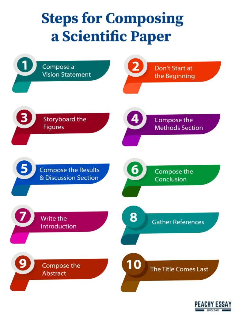 Science Research Paper A Complete Writing Guide For Beginners