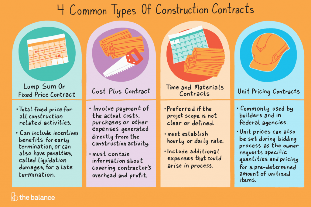 Types Of Procurement Contracts Commonly Adopted In Construction Industries