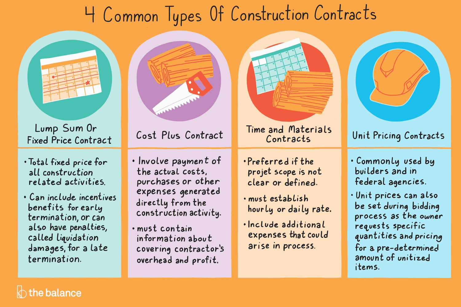 Types Of Procurement Contracts Commonly Adopted In Construction Industries
